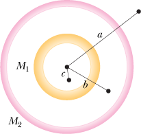 Solved Two concentric spherical shells with uniformly | Chegg.com