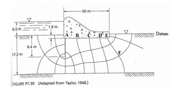 The following figure shows a flow net for the flow | Chegg.com