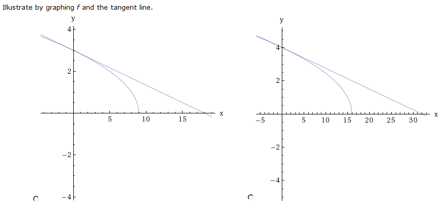 Solved Find The Linear Approximation Of The Function F X