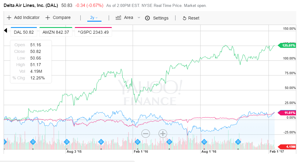 Solved What is Delta's (DAL) volatility? Discuss this | Chegg.com