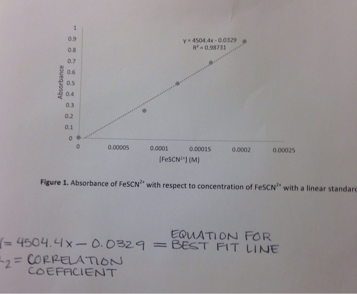 how to find the concentration of Fe(SCN)2+ and the | Chegg.com