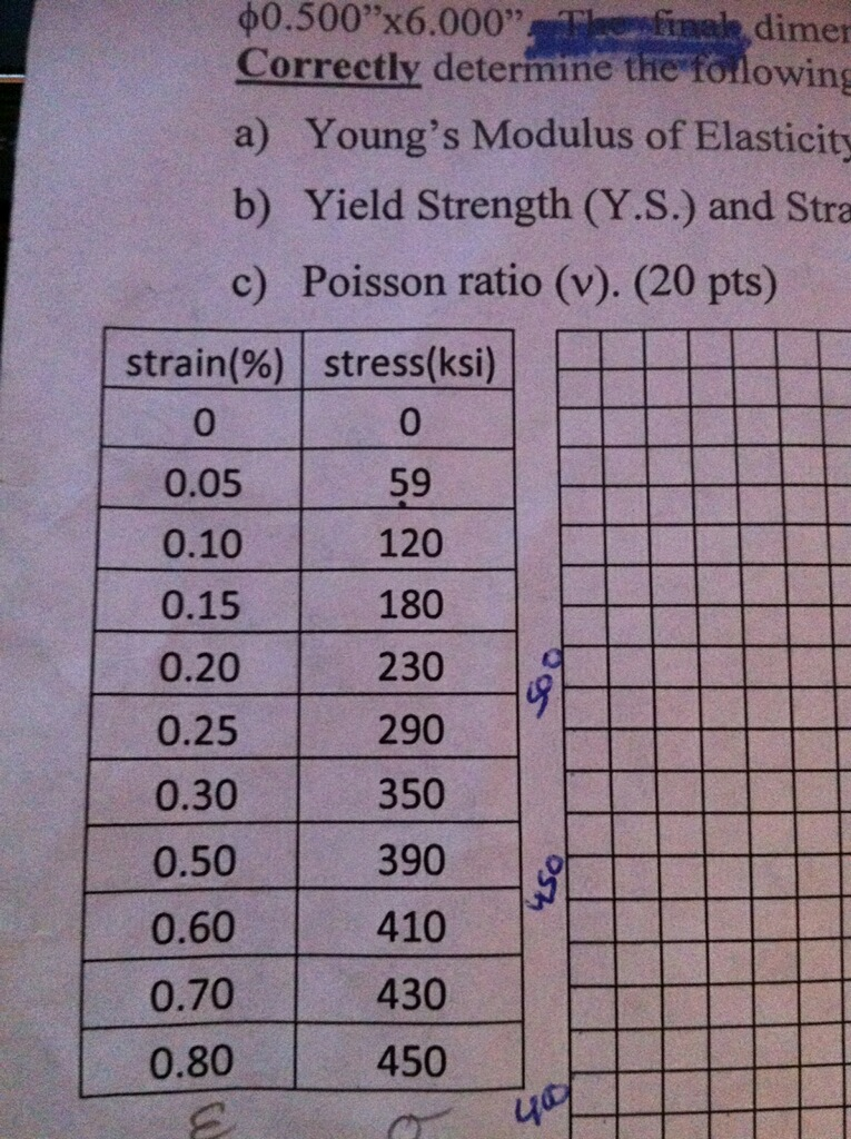 Solved Determine the following Young's Modulus of | Chegg.com