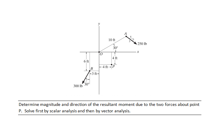 Determine magnitude and direction of the resultant | Chegg.com