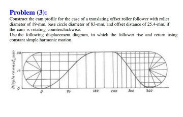 Solved Problem (3): Construct the cam profile for the case | Chegg.com