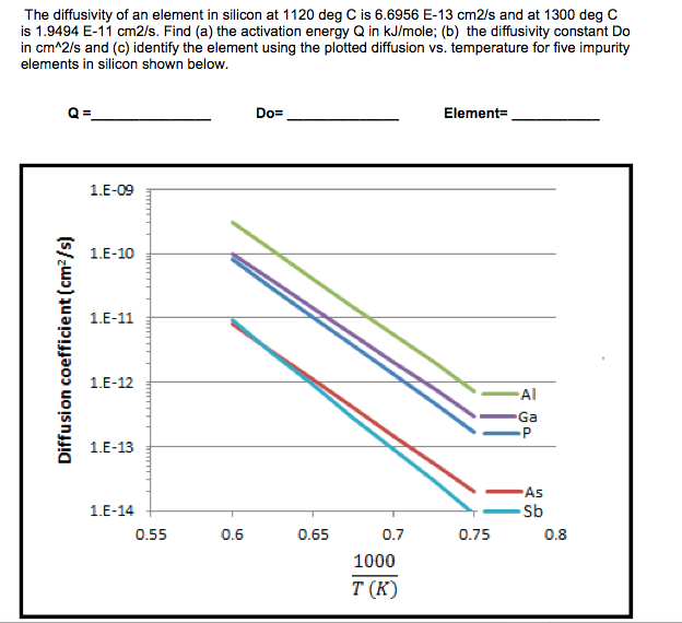 Solved The diffusivity of an element in silicon at 1120 deg | Chegg.com