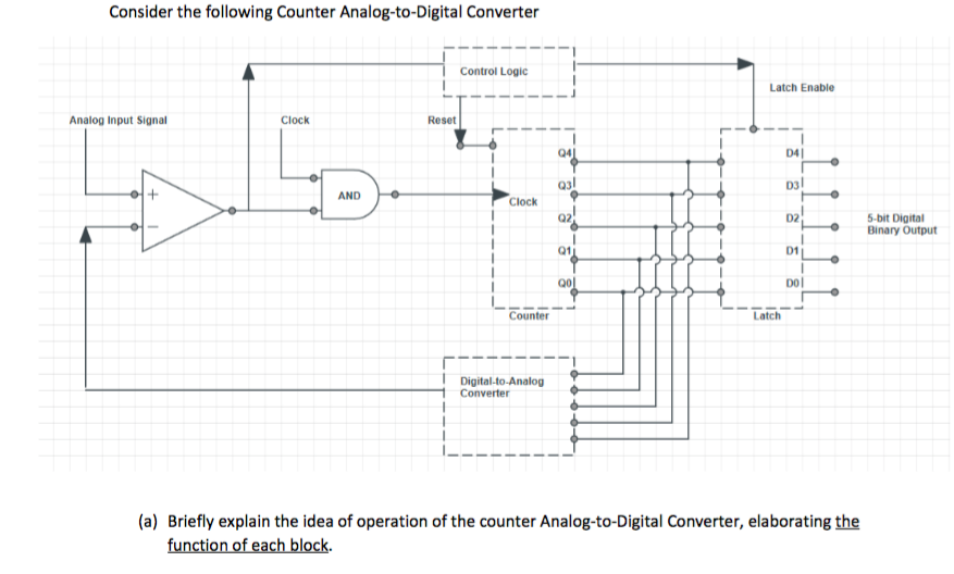 Solved Consider the following Counter Analog-to-Digital | Chegg.com