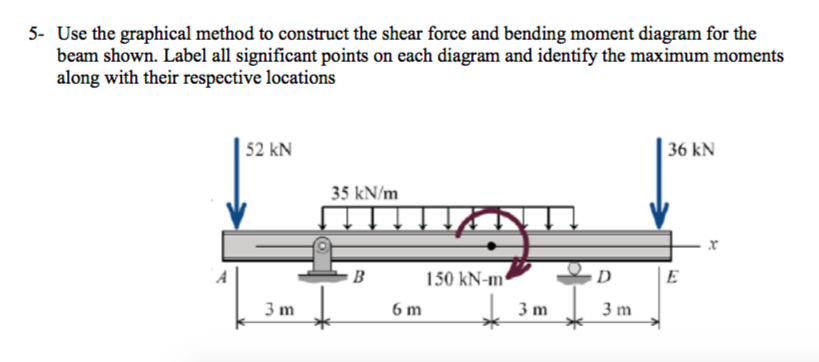 Solved Use the graphical method to construct the shear force | Chegg.com