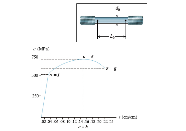 Solved A tension test is being conducted on a steel-rod | Chegg.com