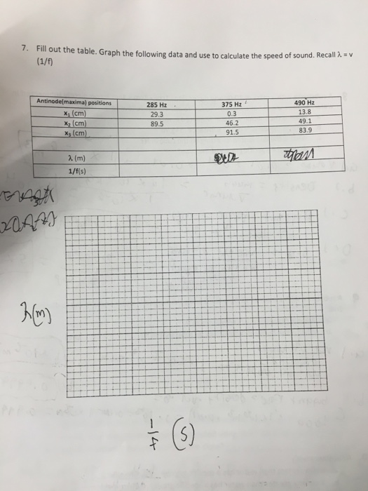 Solved Fill out the table. Graph the following data and use | Chegg.com