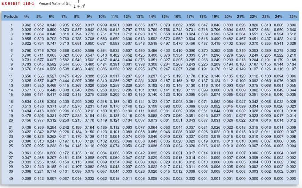 Solved Exercise 11A-4 Basic Present Value Concepts [LO11-5] | Chegg.com