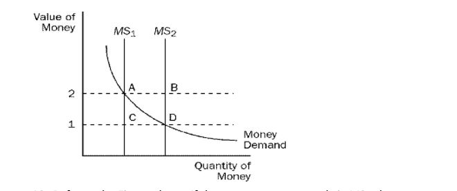 Solved Value of Money MS1 MS2 AB 1 ---------, Money Demand | Chegg.com