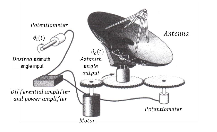 Solved For the antenna positioning system in the figure | Chegg.com