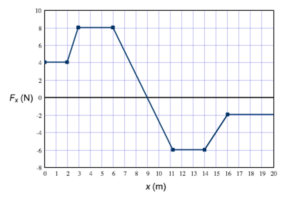 Solved The graph shows the component of a force acting on an | Chegg.com