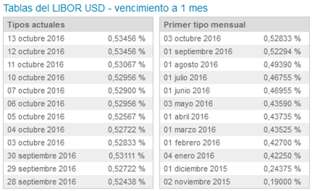 Solved Tablas del LIBOR USD- vencimiento a 1 mes Tipos | Chegg.com