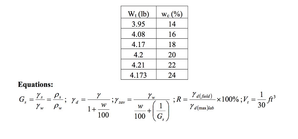 Solved The results of a Modified Proctor test are given | Chegg.com