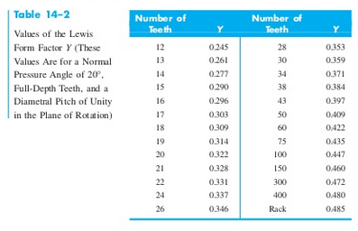 The Countershaft Shown In Fig. 1 Is Part Of A Spee... | Chegg.com