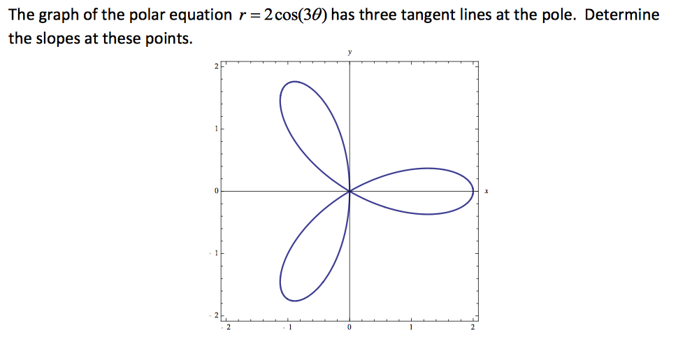 Solved The graph of the polar equation r = 2 cos(3 theta) | Chegg.com