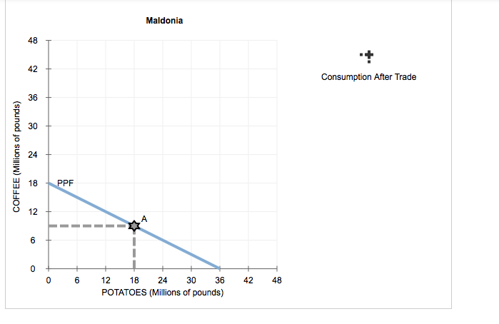Solved 4. Specialization and trade When a country | Chegg.com