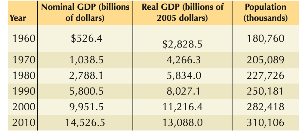 Solved The accompanying table shows data on nominal GDP (in | Chegg.com