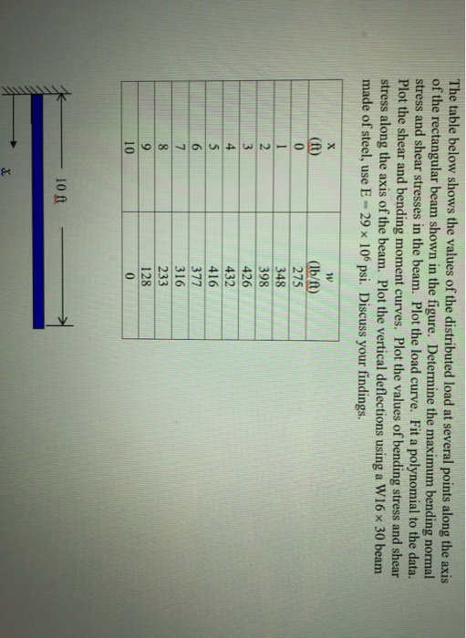 Solved The table below shows the values of the distributed | Chegg.com