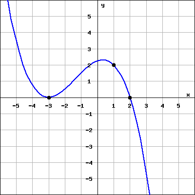 Solved Problem #1 Find a formula for the polynomial of | Chegg.com