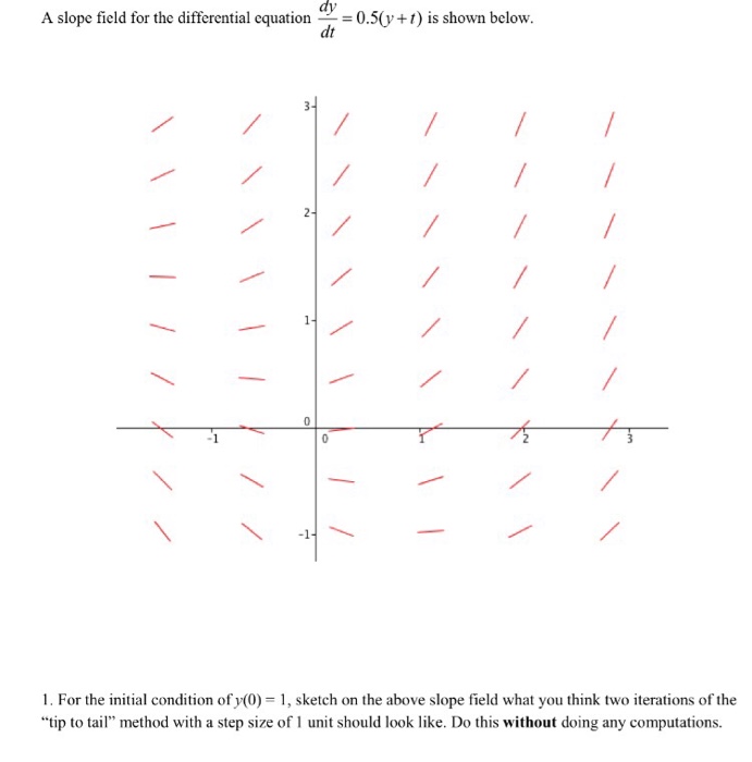 Solved A slope field for the differential equation dy/dt = | Chegg.com