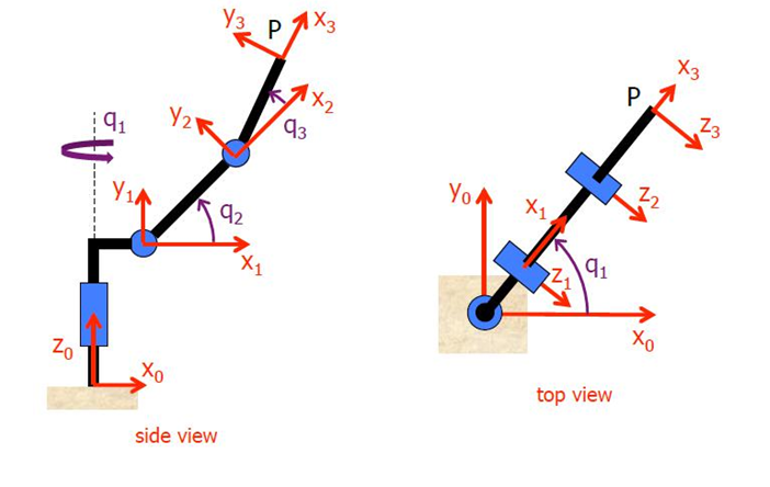 Solved Consider the 3R anthropomorphic robot manipulator | Chegg.com