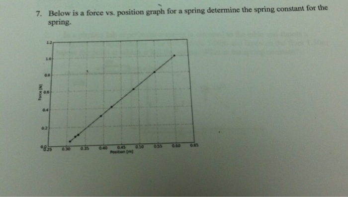 Solved Below is a force vs. position graph for a spring | Chegg.com