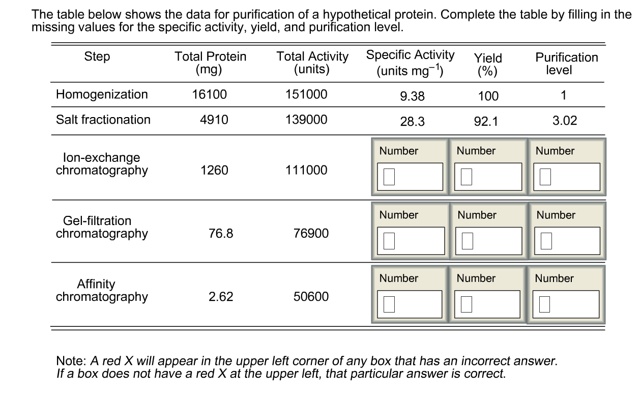 Solved The table below shows the data for purification of | Chegg.com