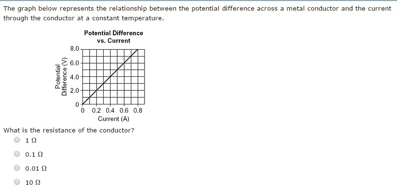 Solved The graph below represents the relationship between | Chegg.com