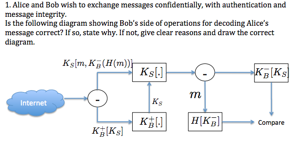 Solved Alice and Bob wish to exchange messages | Chegg.com