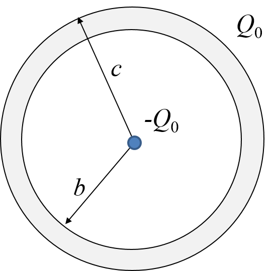 Solved A point charge of -Q0 exists at the origin, and a | Chegg.com