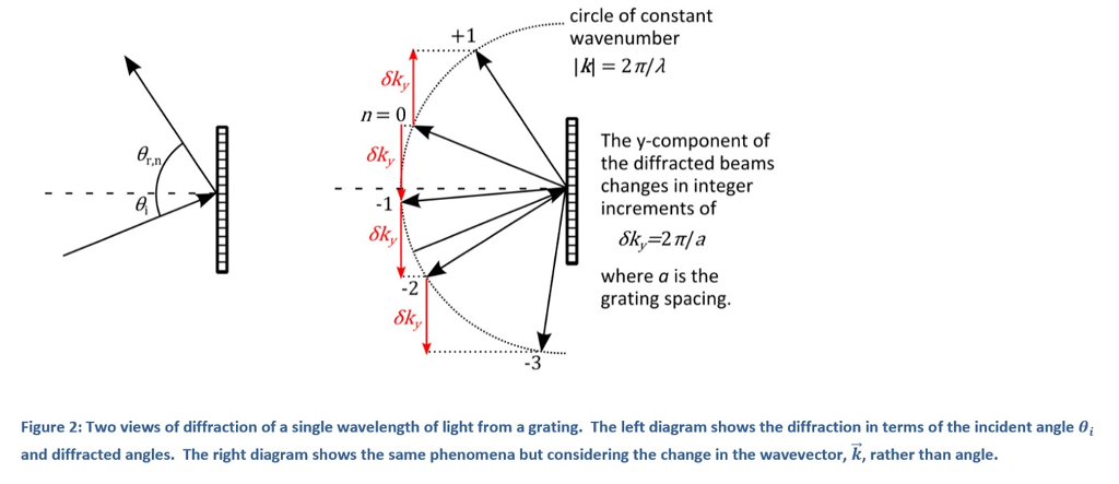 The "grating equation" gives the relationship between | Chegg.com