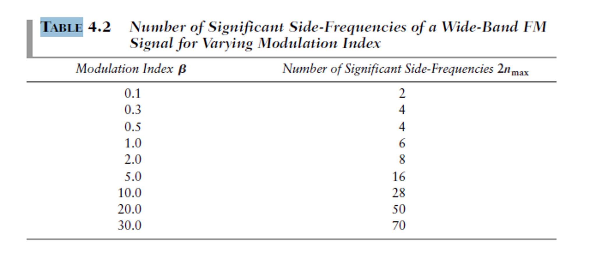 Solved 1. Using Matlab verify Table 4.2 in the book (the | Chegg.com