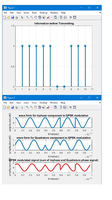 Solved the following figures are the result of QPSK | Chegg.com