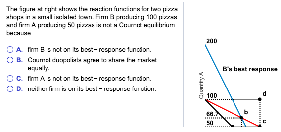 The figure at right shows the reaction functions for | Chegg.com
