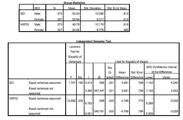 Solved Assuming the variances are equal, use the HSB data | Chegg.com