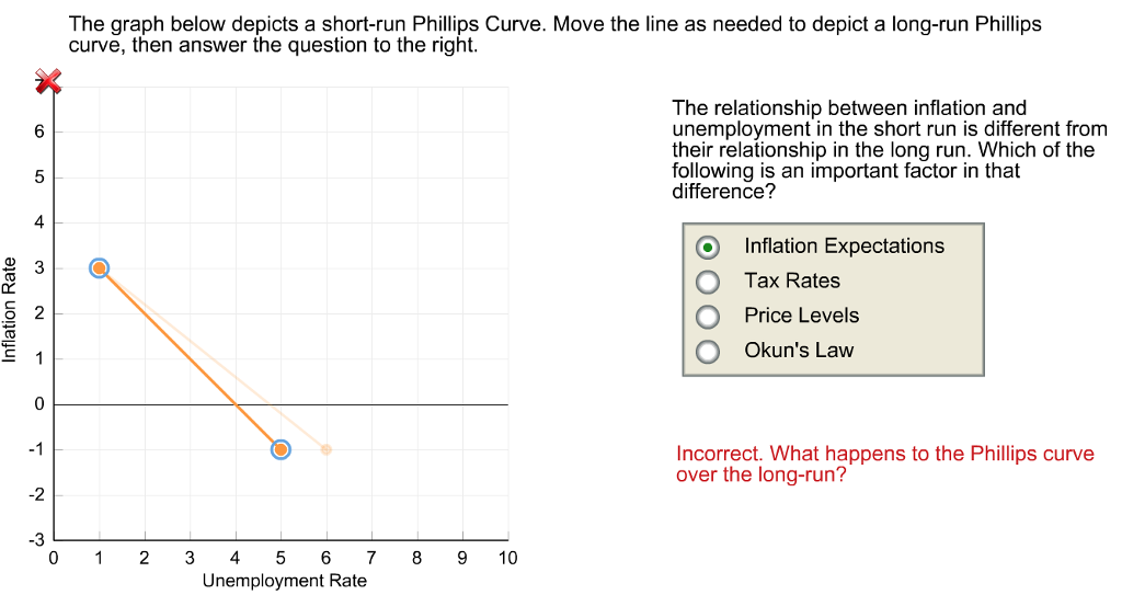 Solved The graph below depicts a short-run Phillips Curve. | Chegg.com