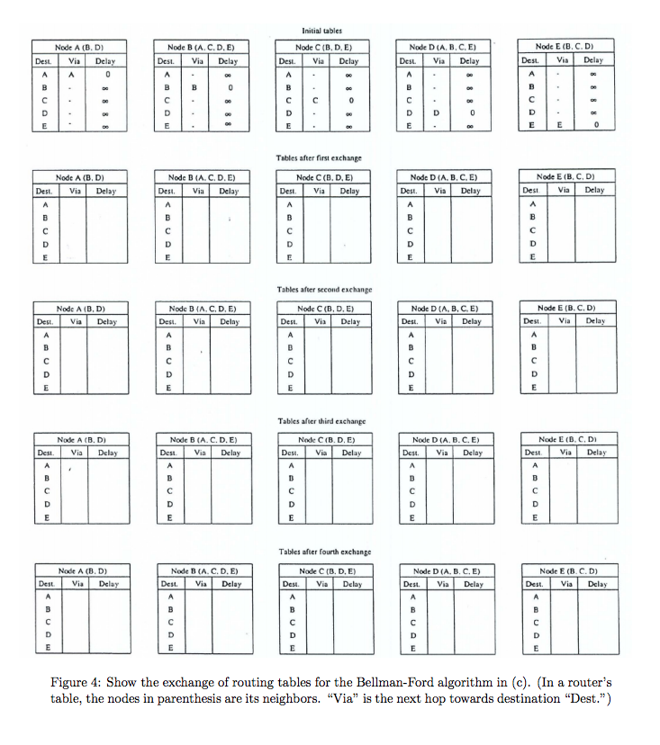 Solved 4. (60 Points) Routing Algorithms The following | Chegg.com