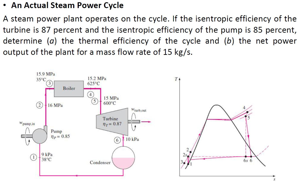 Solved An Actual Steam Power Cycle A steam power plant | Chegg.com