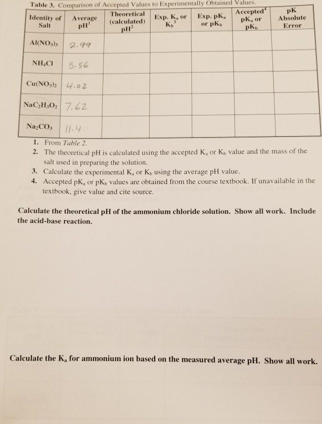Table 1. Mass of salt used to prepare 100.0 mL of | Chegg.com