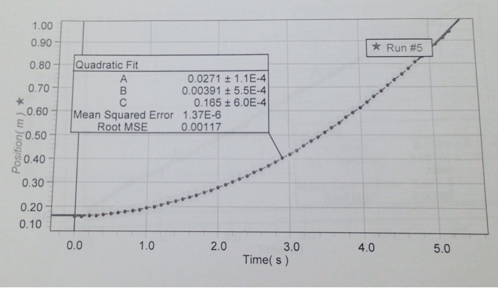 Solved On the Position vs Time graph, the value of the | Chegg.com