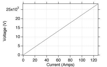 Solved The graph represents the Voltage-Current | Chegg.com