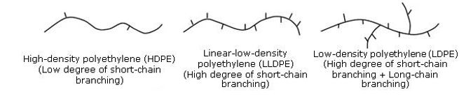 Solved Linear-low-density Low-density polyethylene (LDPE) | Chegg.com