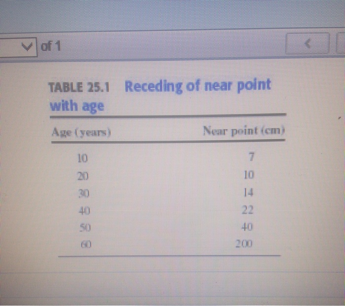 Solved TABLE 25.1 Receding of near point with age Age (years | Chegg.com