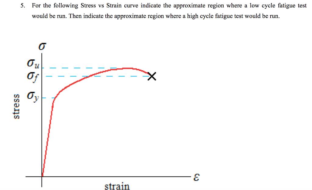 Solved 5. For the following Stress vs Strain curve indicate | Chegg.com