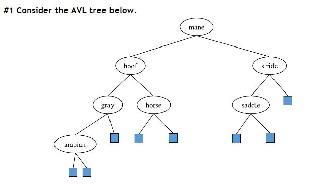 Solved b) Draw the AVL tree after key “flank” is inserted | Chegg.com