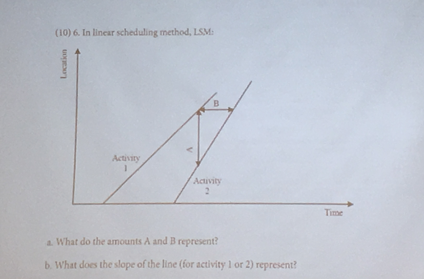 Solved In linear scheduling method, LSM: a. What do the | Chegg.com