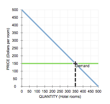 The following graph input tool shows the daily demand | Chegg.com