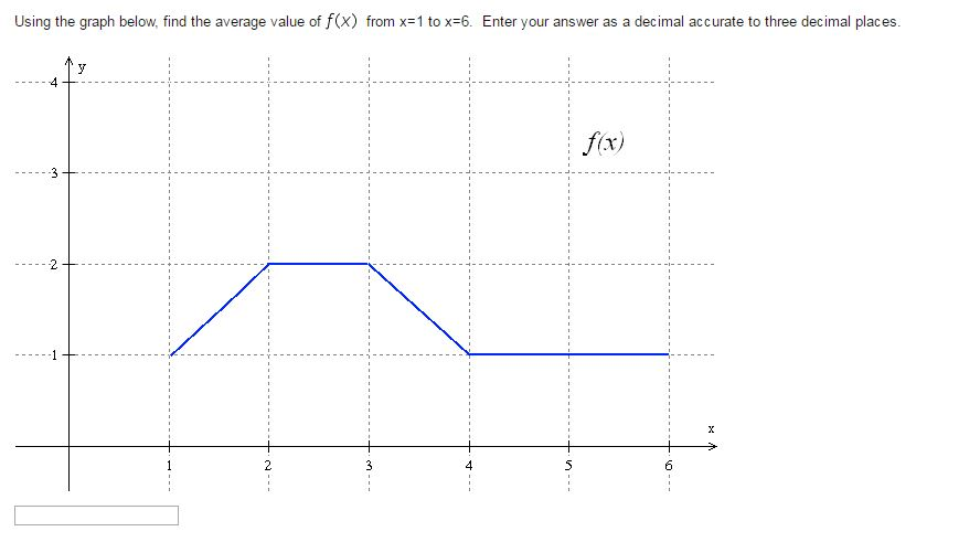 Solved Using the graph below, find the average value of f | Chegg.com